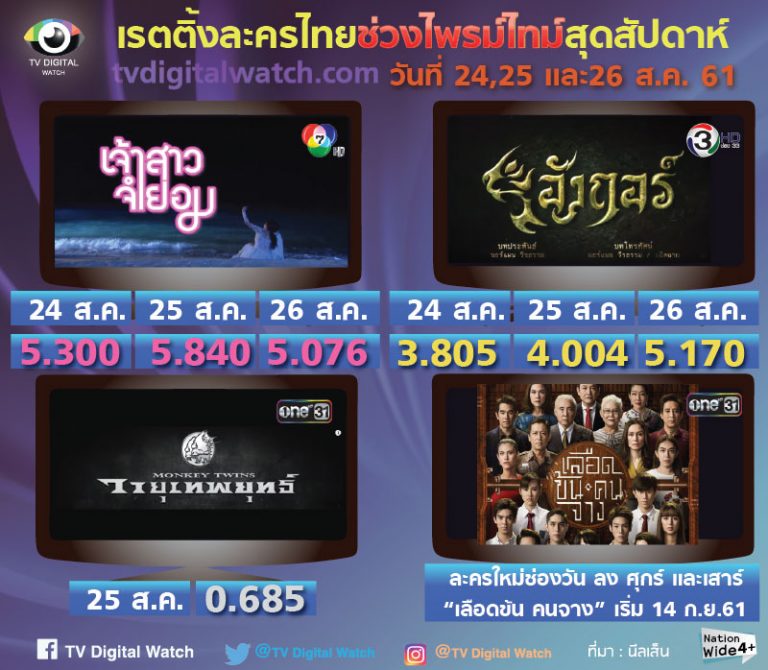 ช่องวัน สู้ศึกละครชนช่องใหญ่ จัดละครลงศุกร์ เสาร์ - TV Digital Watch
