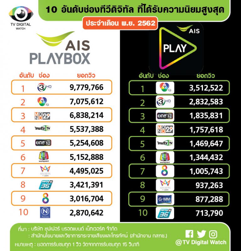“เขาวานให้หนูเป็นสายลับ” ช่วยฟื้นยอดวิวออนไลน์ช่อง 3 AIS Play เดือนพ.ย.2562 - TV Digital Watch