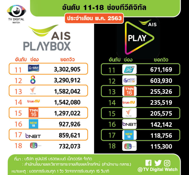 ยอดวิวทีวีดิจิทัลผ่าน AIS Play & Play BOX เดือนพ.ค.63 : คนดูลดลง - TV ...